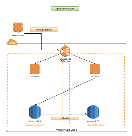 ELB+EC2+RDS(Multi-AZ)構成をあえてActive-Standbyにする ｜ Developers.IO